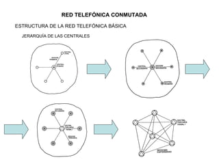 Presentación Red Telefónica Conmutada | PPT