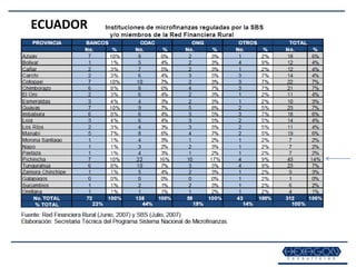 Elementos para Discutir el Desarrollo de las Microfinanzas en Ecuador | PPT
