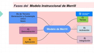Modelo Instruccional de Merrill | PDF