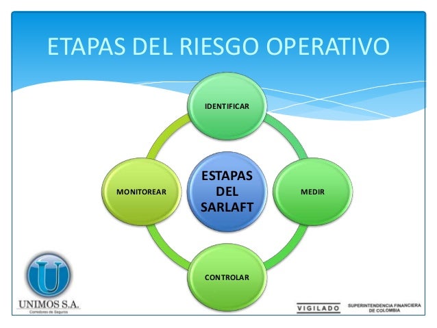 4.1. Etapas Del Sarlaft - Backstage