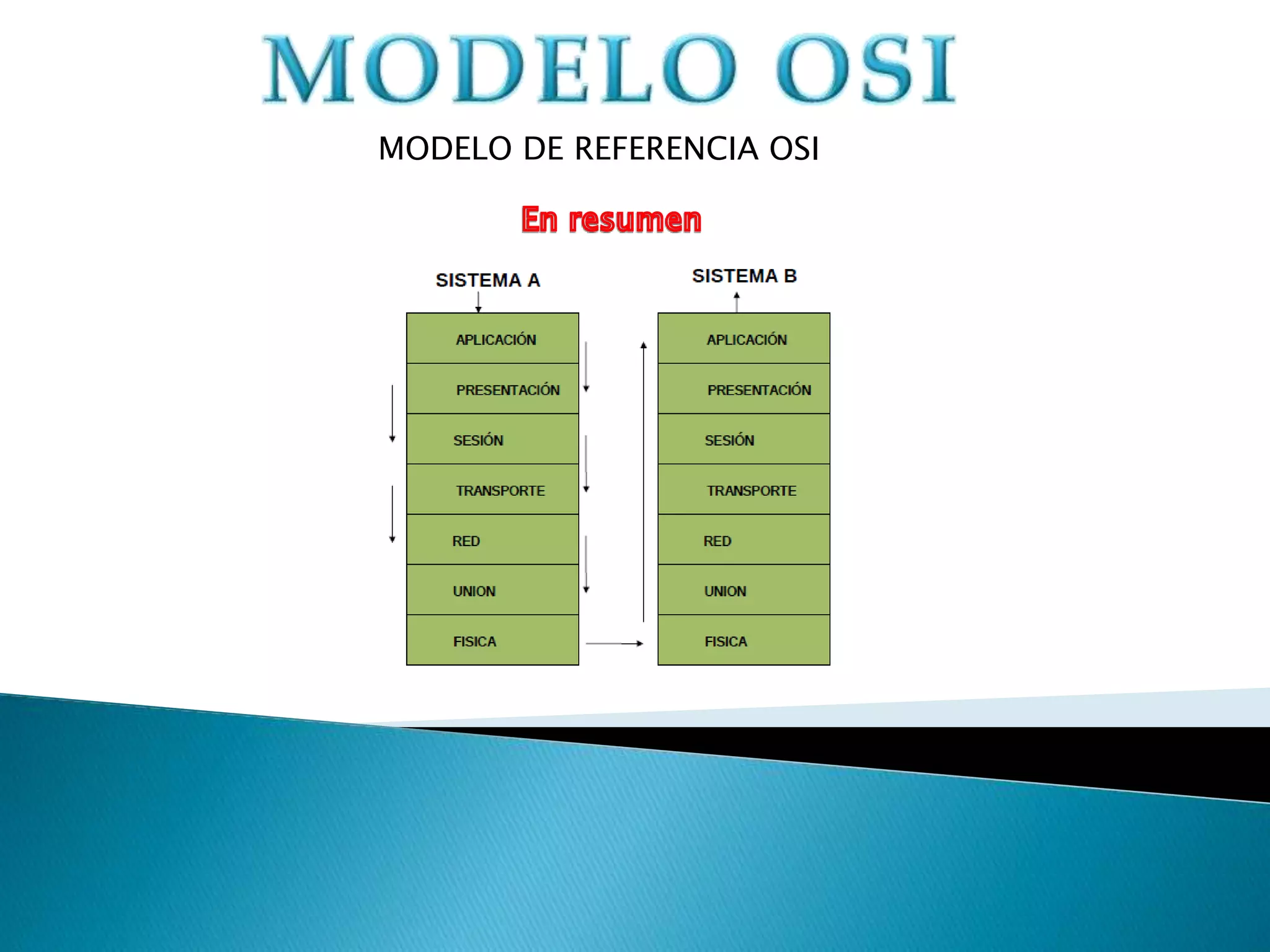 Modelo OSI y sus protocolos y componentes de red | PPT