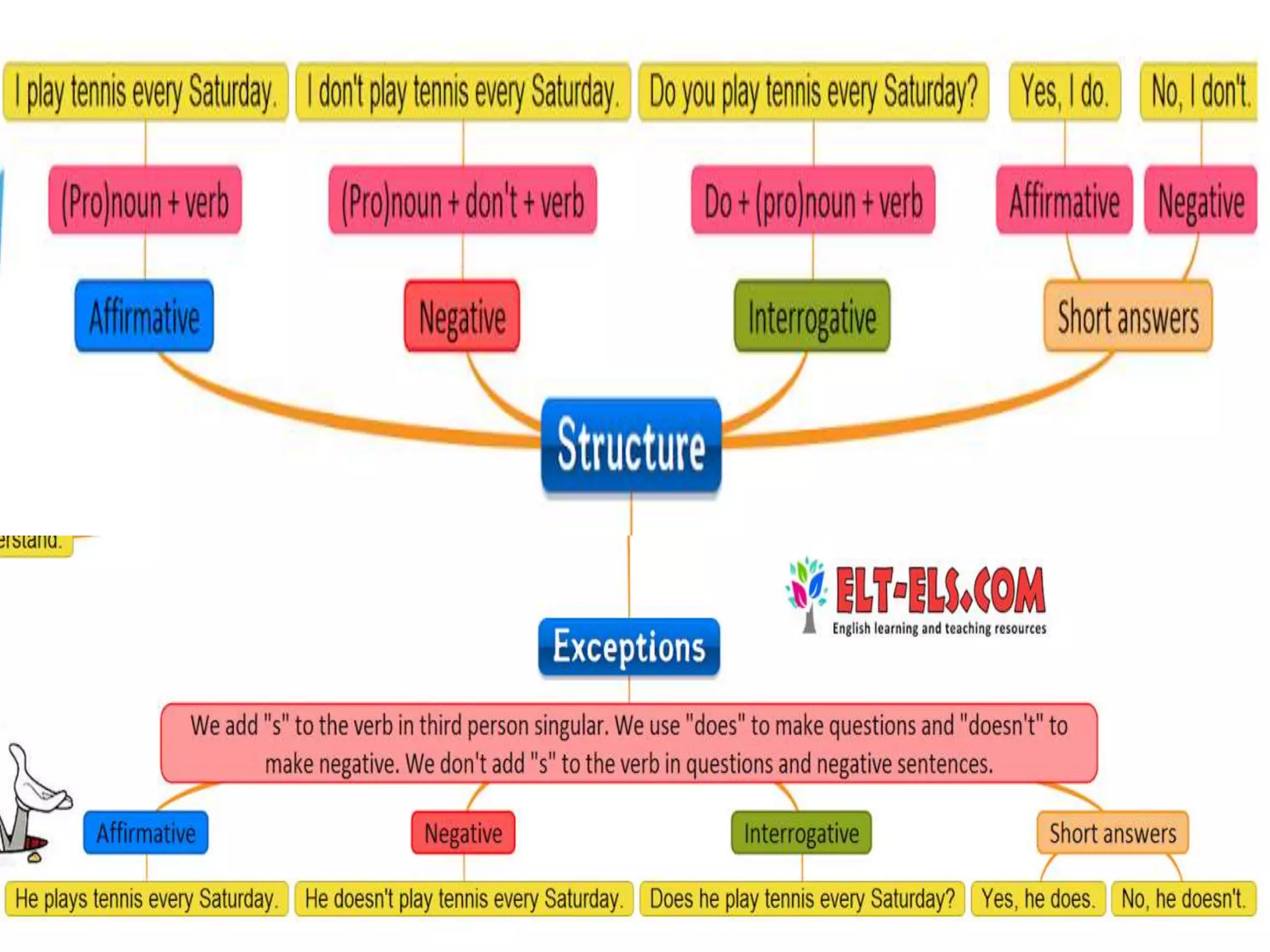 Presentación simple present verb be-verb do-last one-with articlesarticles1 | PPT