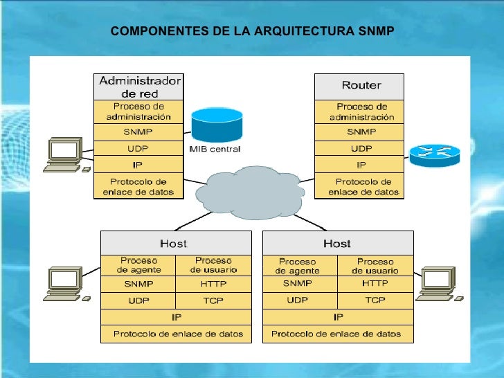 PROTOCOLO SNMP