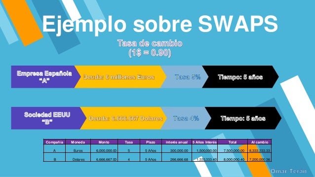 Presentación swaps