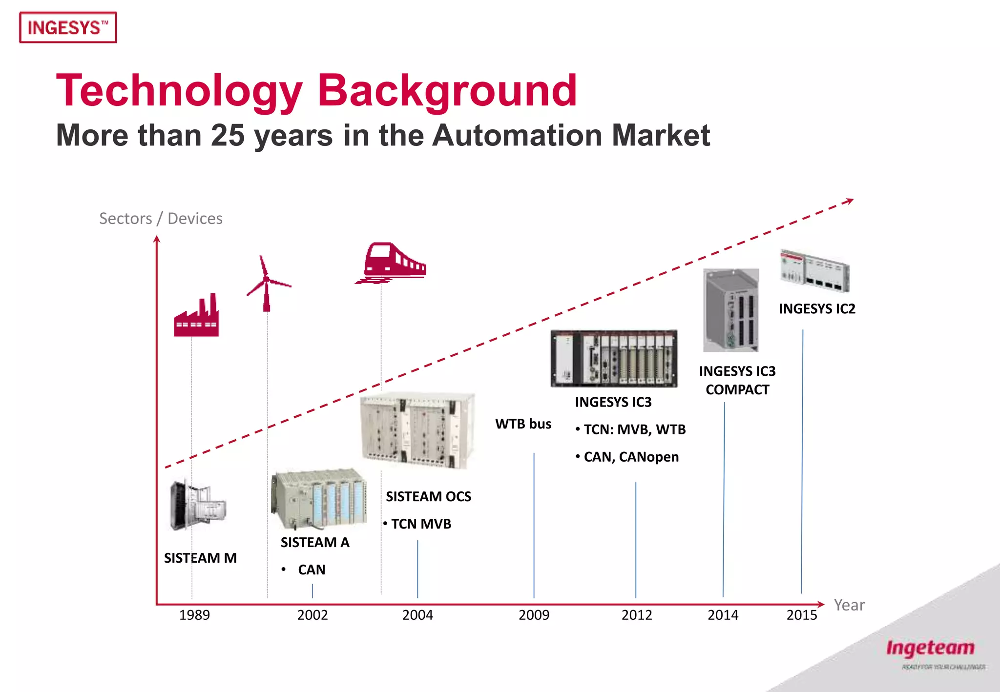 TCMS Presentation (Train Control & Monitoring Systems) | PPTX