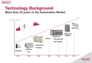 TCMS Presentation (Train Control & Monitoring Systems) | PPTX