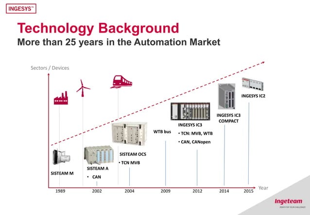 TCMS Presentation (Train Control & Monitoring Systems) | PPTX