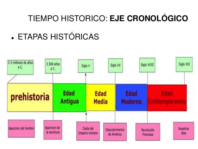Presentación unidad 6. historia y tiempo histórico