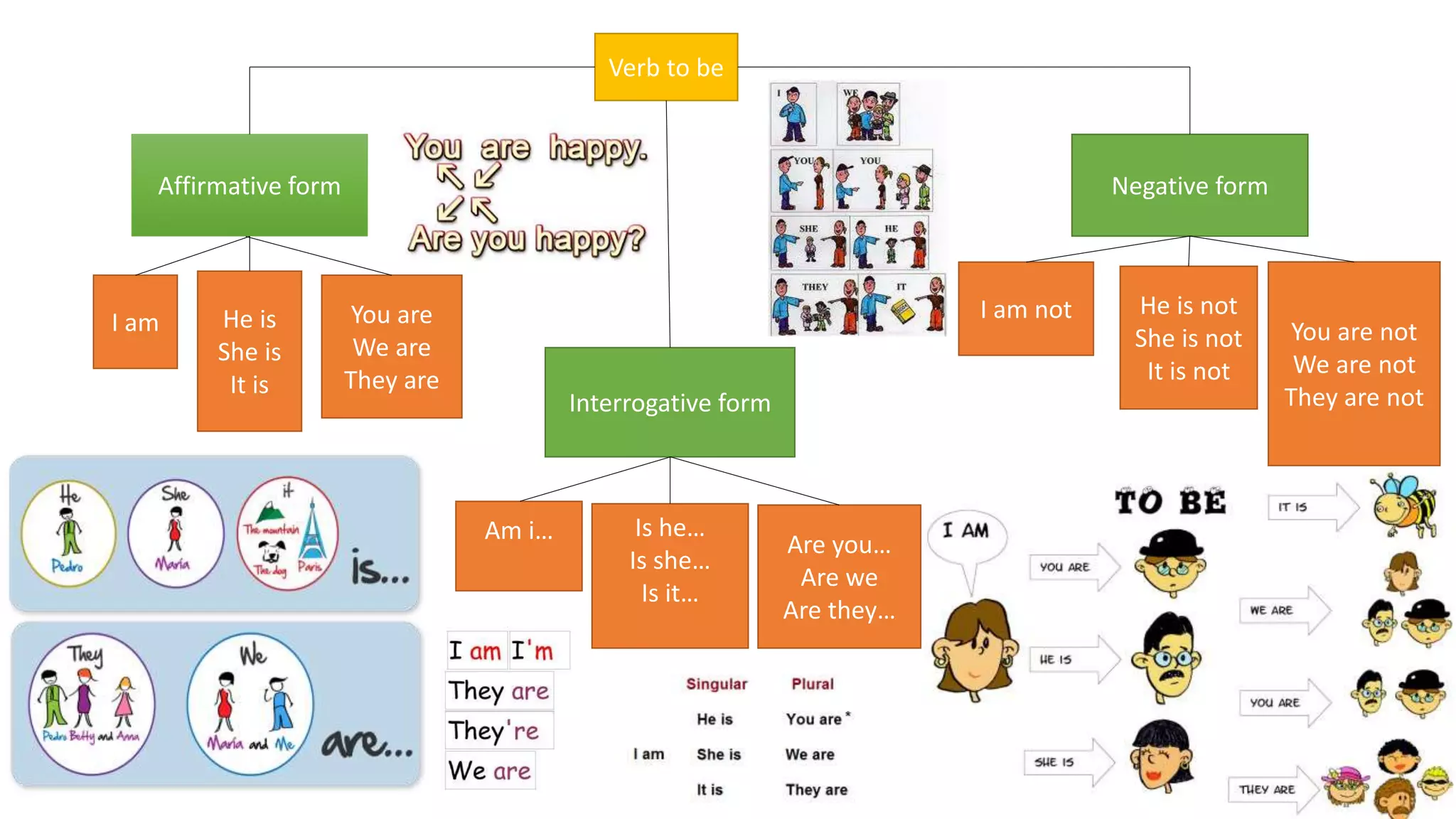 Mapa verb to be | PPT