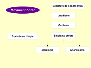 Revolució industrial | PDF