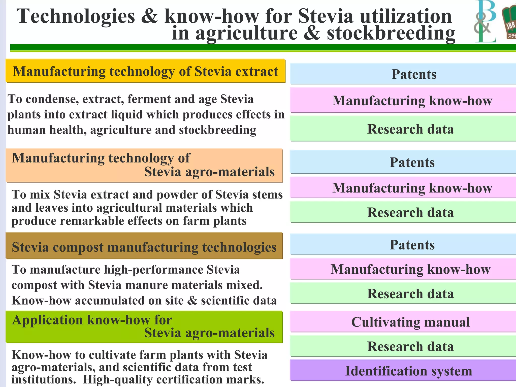 Presentacio jbb stevia laboratory_l&b_shintaro_kimura | PDF | Agriculture | Industries
