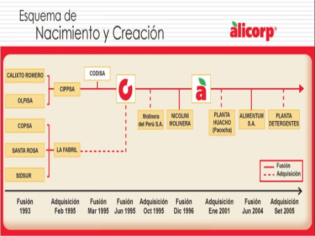 Presentación ALICORP