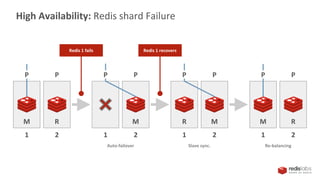 Presentacion redislabs-ihub | PPT
