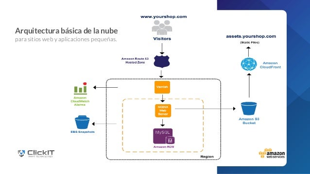 Transforma tu empresa con la nube de AWS - Webinar