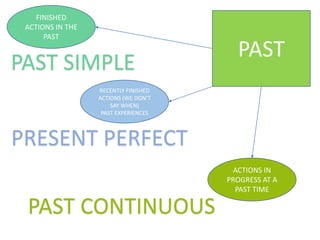 Review of Verb Tenses | PPTX