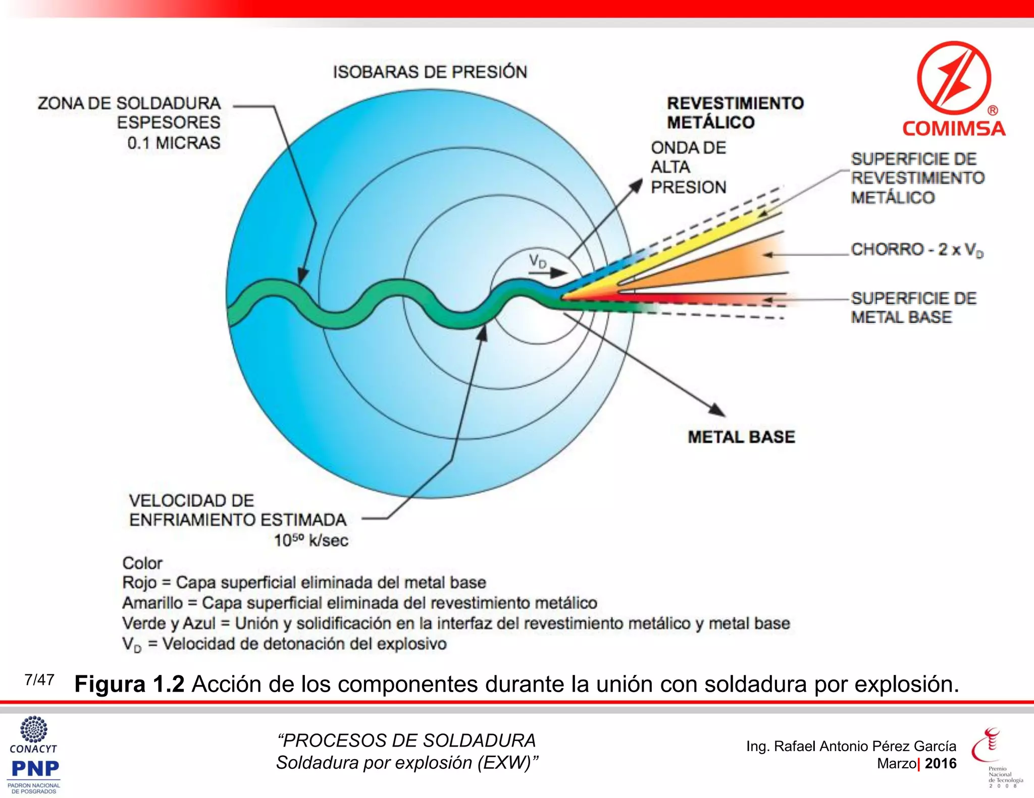 Soldadura por Explosión (EXW) Explosion Welding | PDF