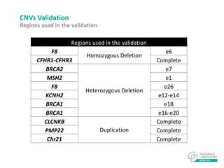 Clinical Validation of Copy Number Variant Detection by Next-Generation Sequencing (NGS) | PPT