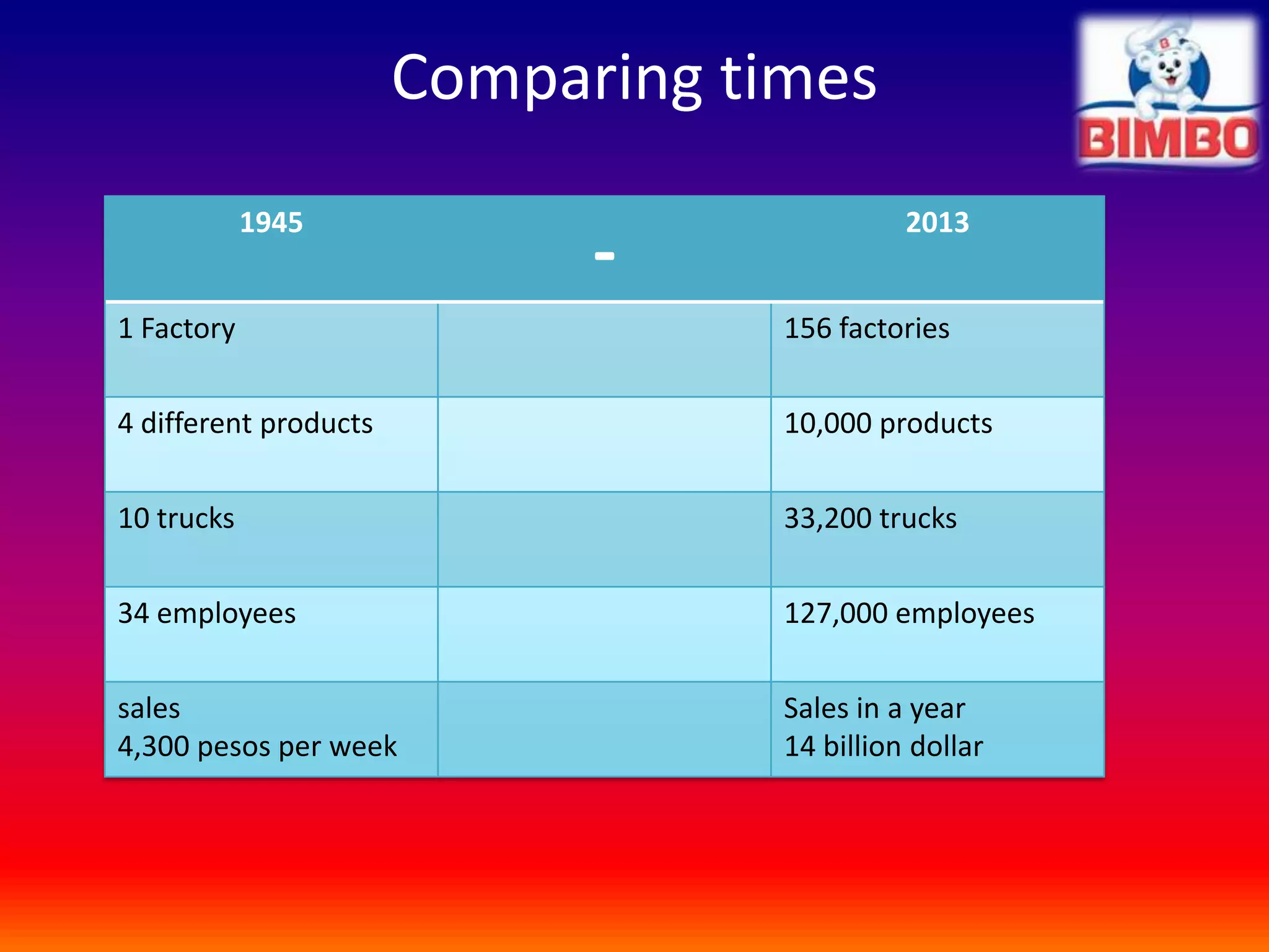 Presentacion bimbo | PPT