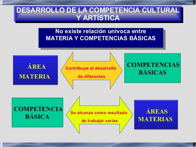 La Competencia Cultural y Artística. Aproximación desde las Ciencias