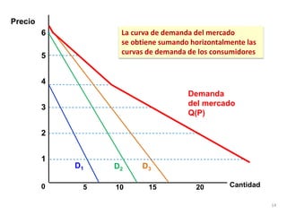 Demanda y sus caracteristicas - Economia | PPTX