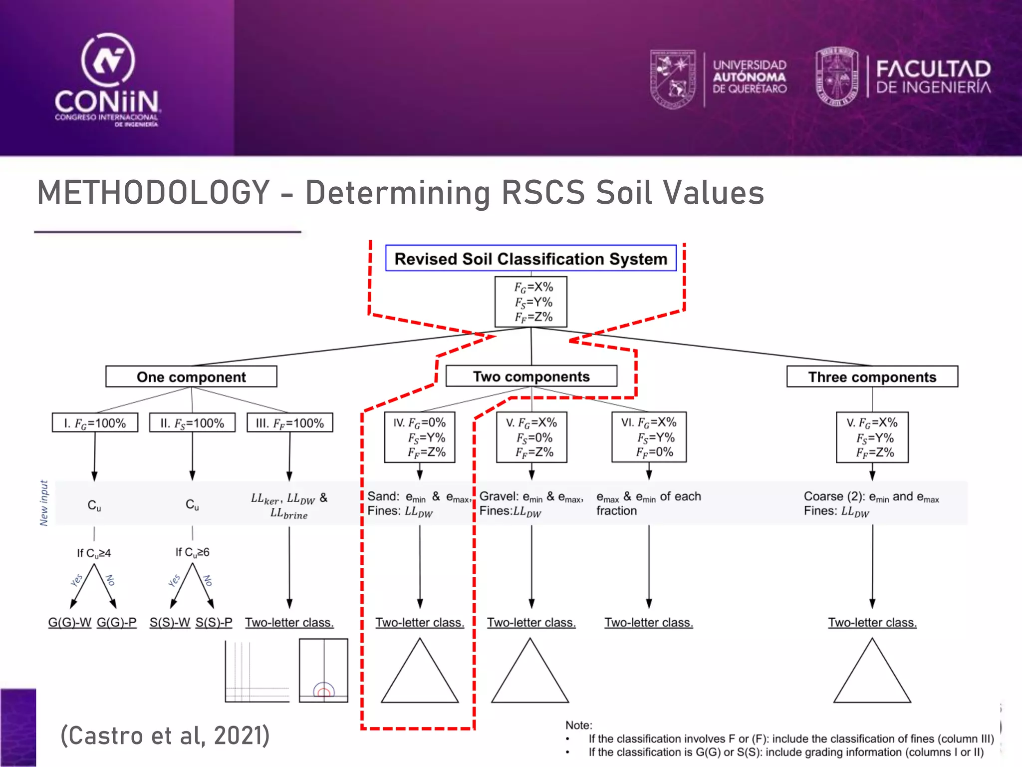 The behavior of coarse-fine soil mixtures under the Revised Soil ...