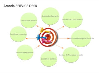 QUIEN ES ARANDA SOFTWARE | ODP