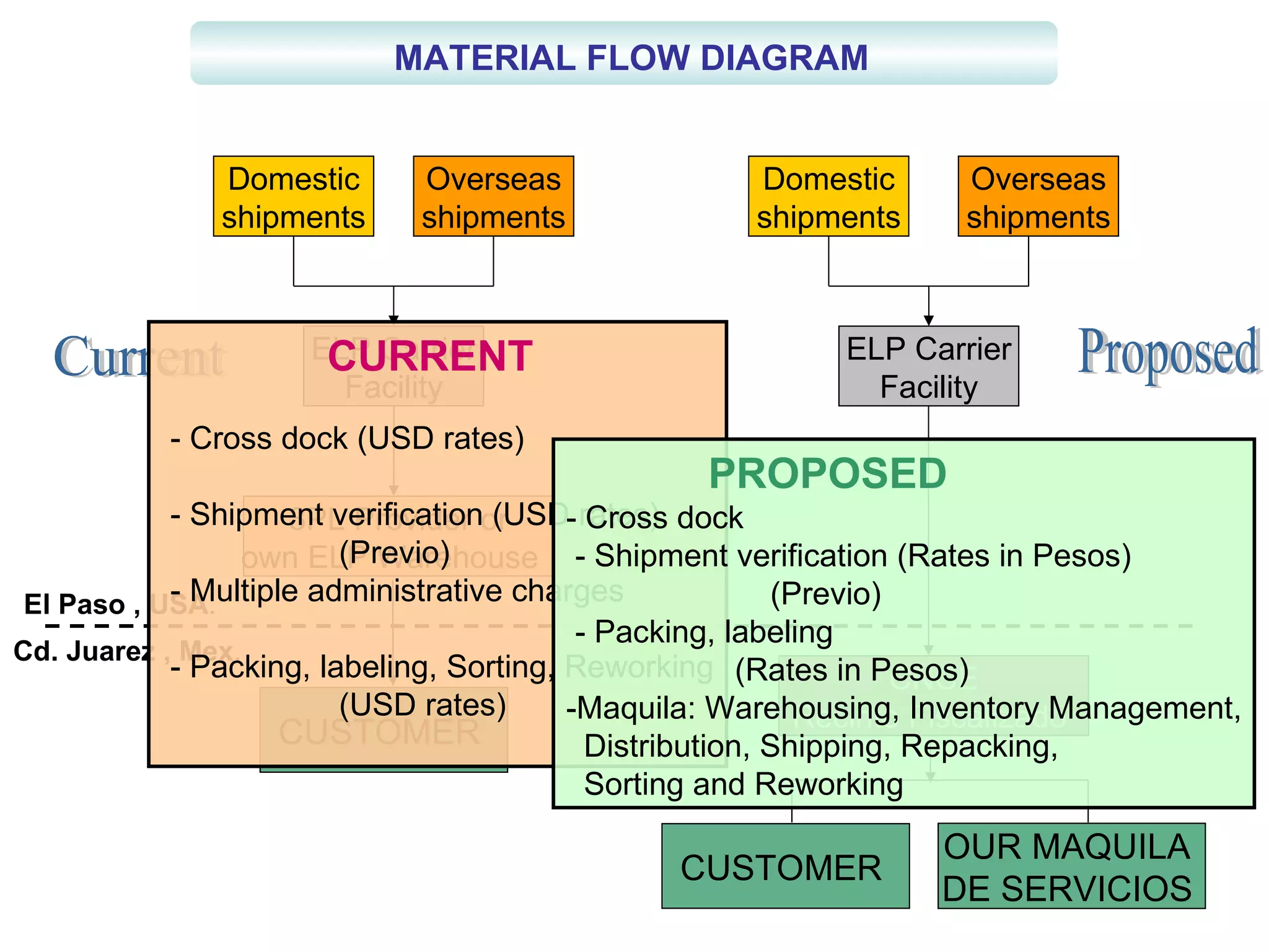 MEXICO FOREIGN TRADE ZONE | PPT