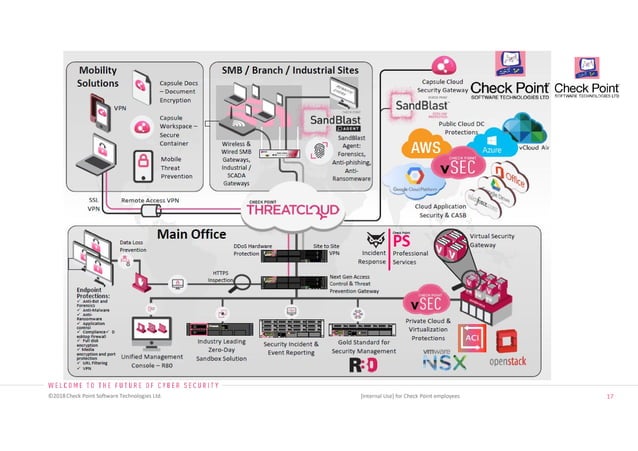 SOLUCIONES CHECKPOINT - Redes y Comunicaciones | PPT