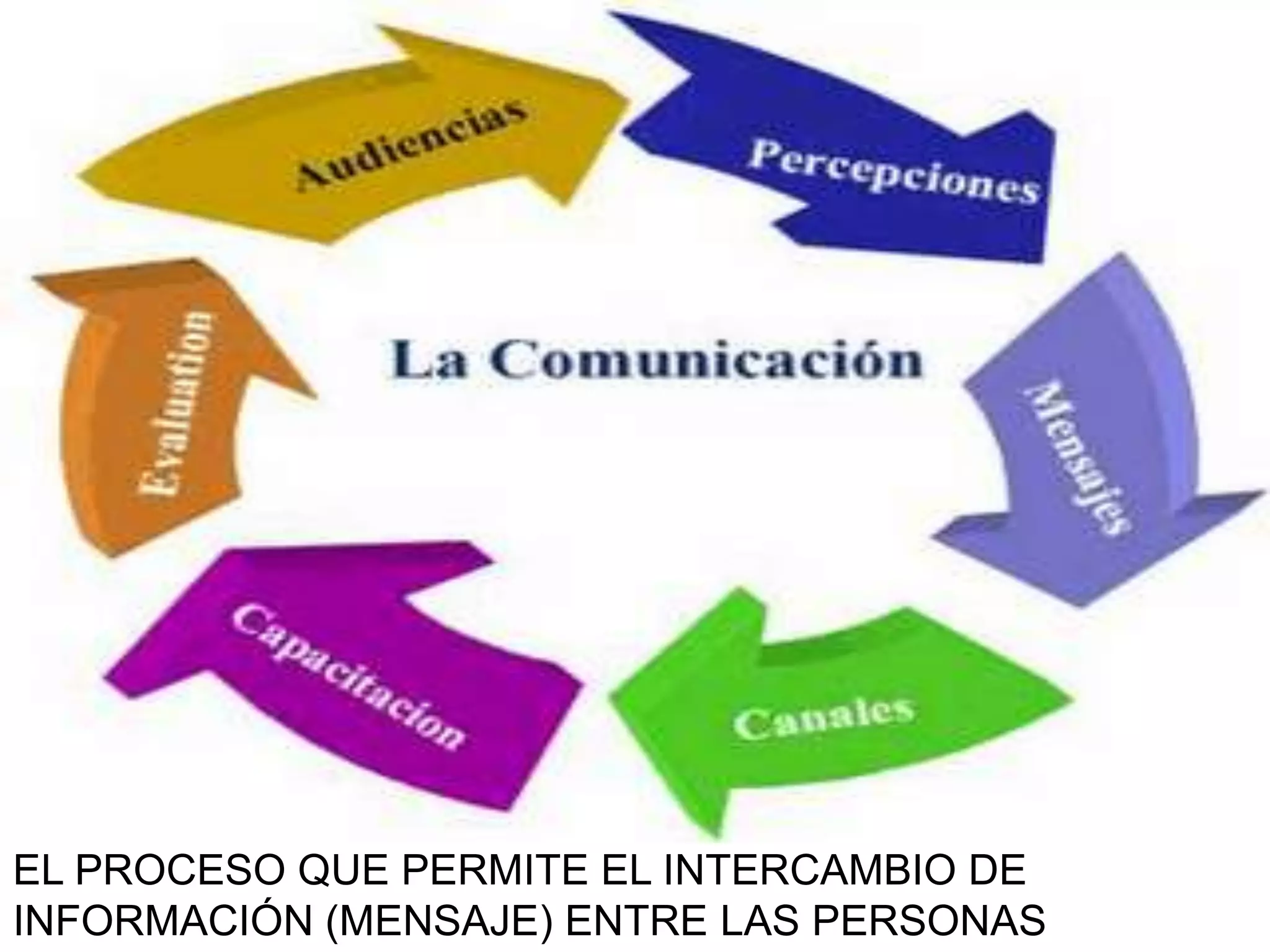 Presentacion De La Comunicacion Ppt