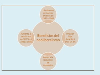 Esquema Neoliberalismo