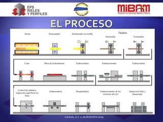 Presentacion Eps Rieles y Perfiles | PPTX