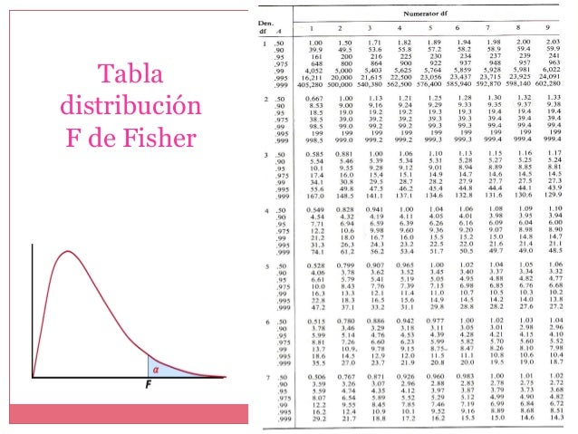 distribucion de fisher, ji-cuadrado, T student