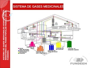 Presentacion Gases Medicinales Ppt