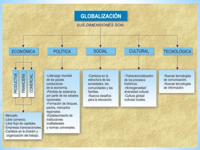 Resultado De Imagen Para Cuadro Sinoptico O Resumen De La Globalizacion 1E9