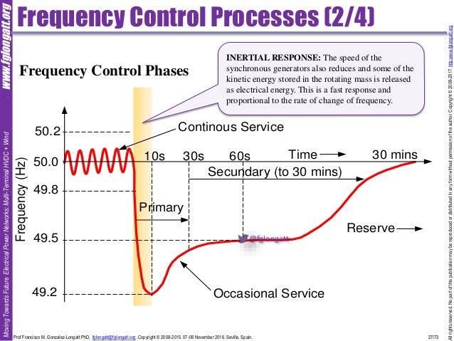 Frequency Control and Inertia Response schemes for the future power n…