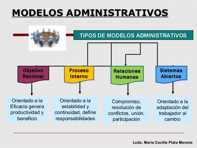 Modelos De Administracion