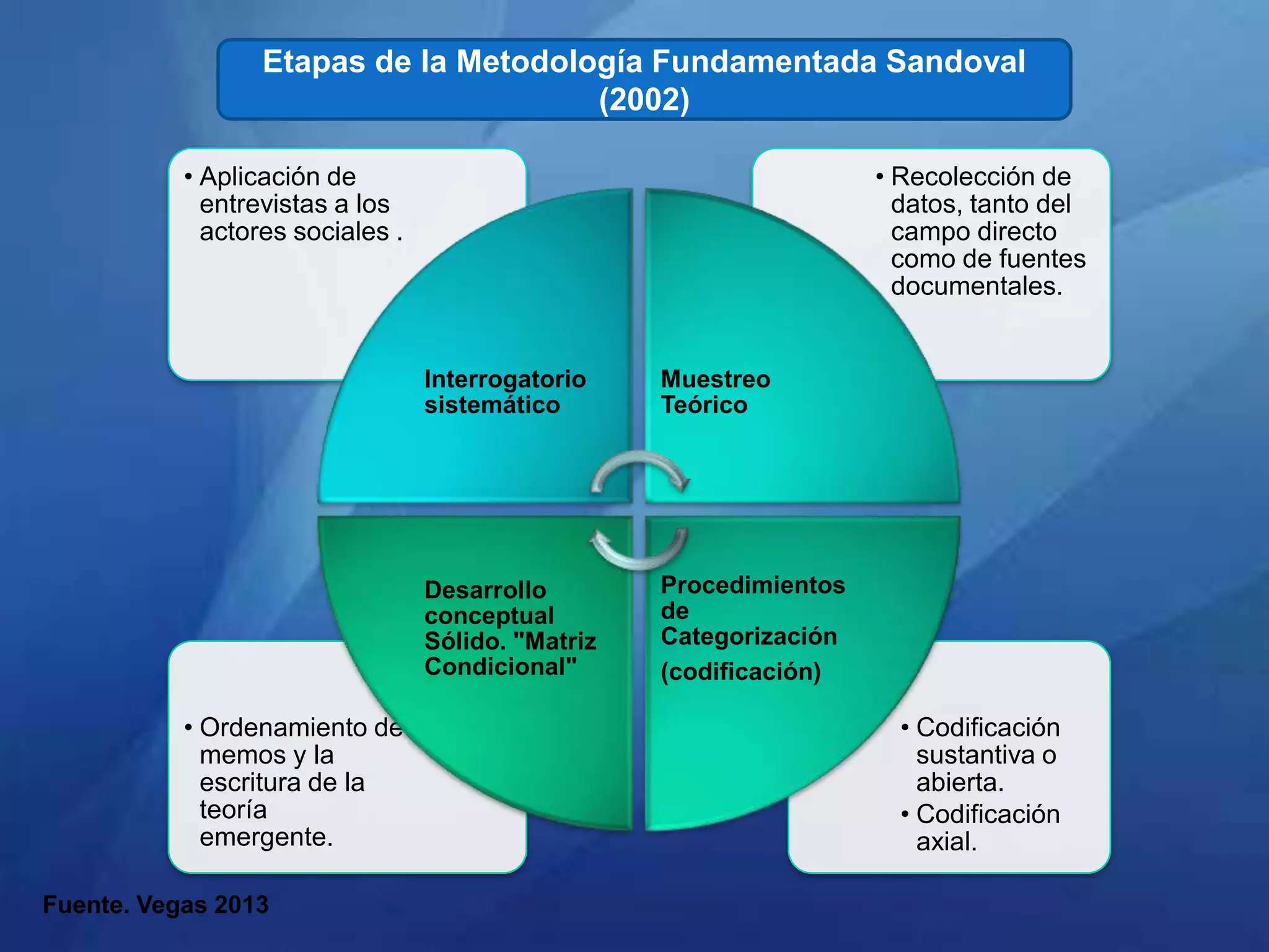 La Teoría Fundamentada Una Opcion Metodologica Cualitativa | PPTX
