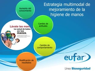 Lavado y sanitización e higiene de manos Eufar | PPTX