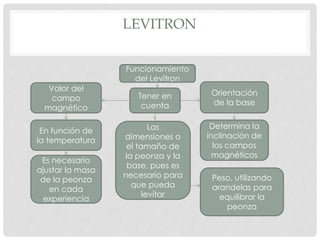 Presentacion levitron | PPTX