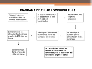 Presentacion Lombricultura | PPT