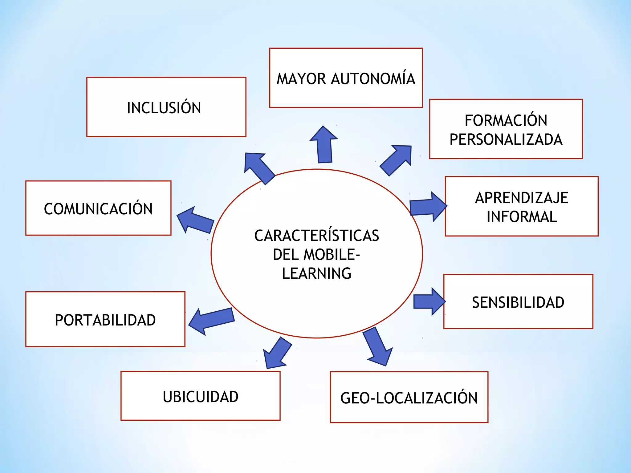 Presentacion m learning ppt 2003 | PPT
