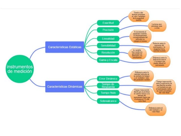 Elementos De Medicion Mapa Mental Images