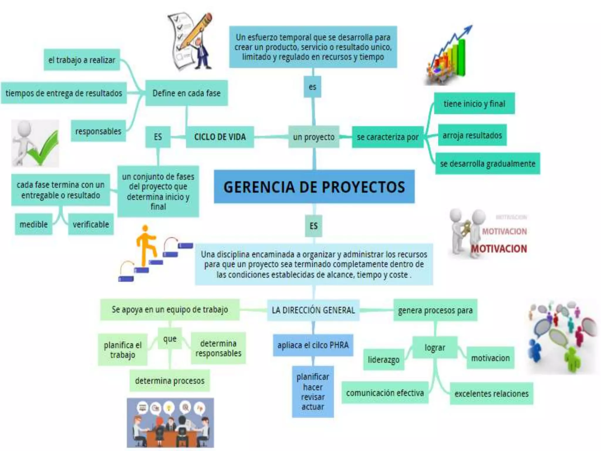 Presentacion mapa mental gerencia de proyectos | PPT | Descarga Gratuita
