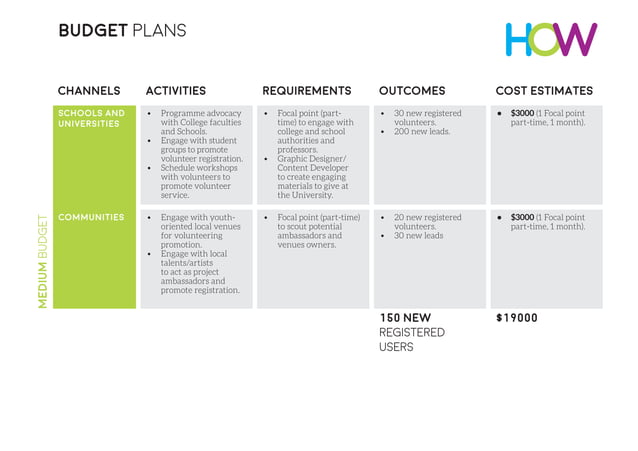 VSO -Strategy for 200 volunteers in 1 month | PPT