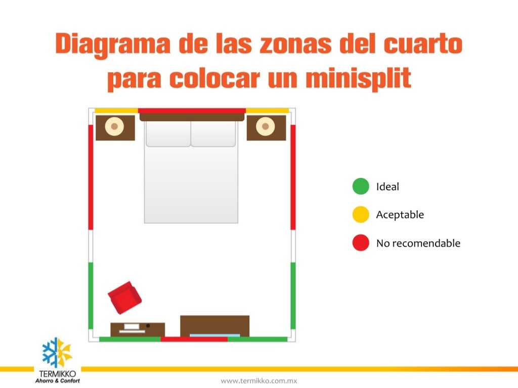 Medidas para instalar tu minisplit.