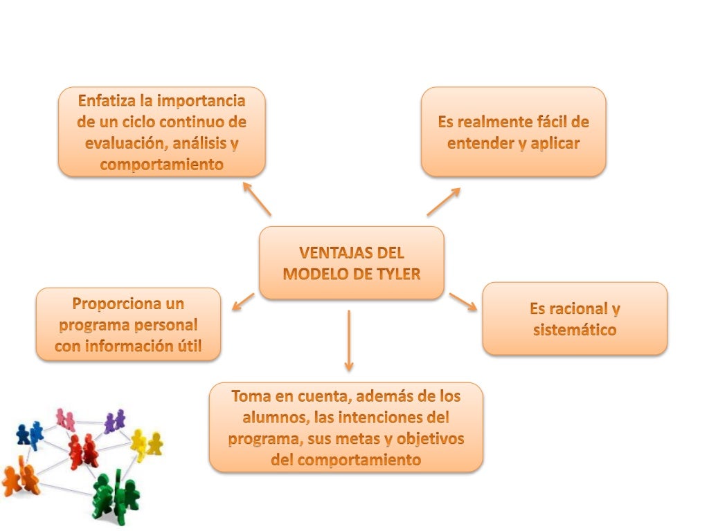 modelo de evaluacion de tyler. sintesis de grupo(1)