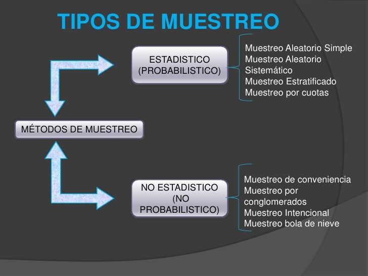 Muestreo En Auditoria De Sstemas