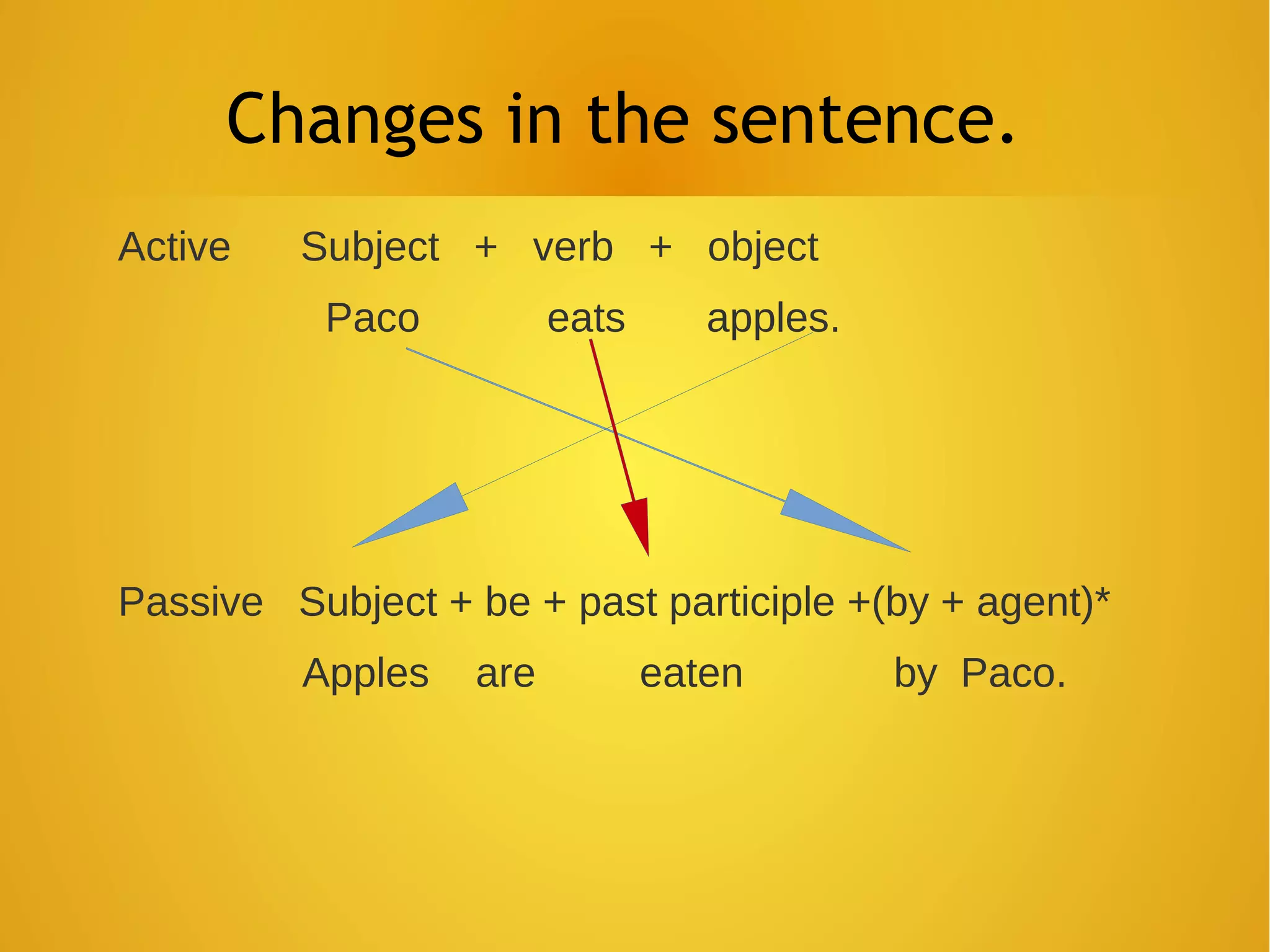 Passive voice, transformation and uses. | ODP