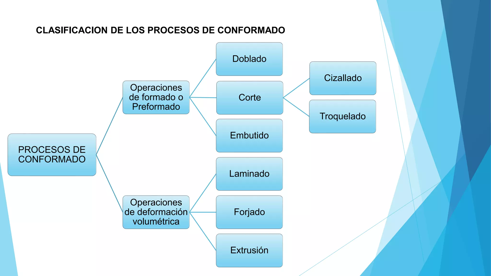 Presentacion procesos de conformado de metales. 20% del 3 er corte ...