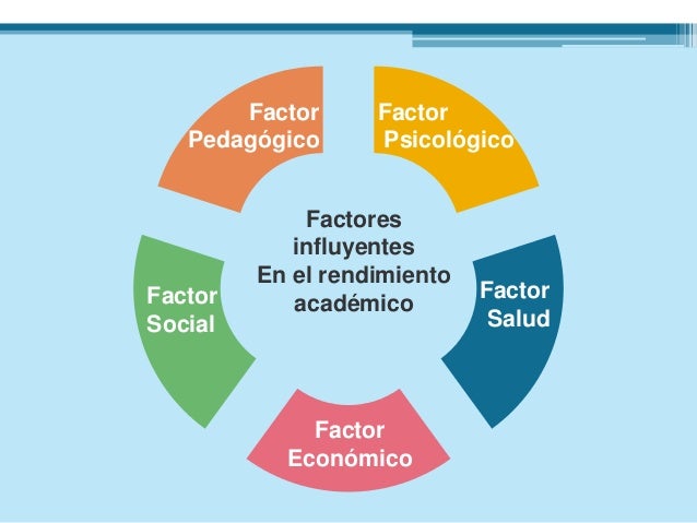 Mapa Mental Factores Que Afectan El Rendimiento Acad Mico Map Map Hot